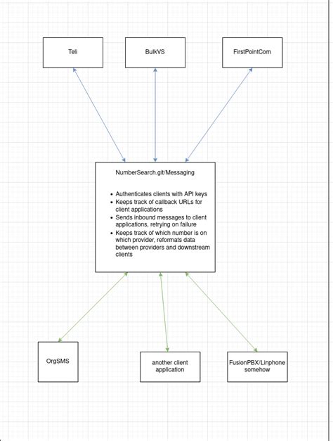 Messaging Should Take A Single Format In And Out Look Up Provider By Number · Issue 322