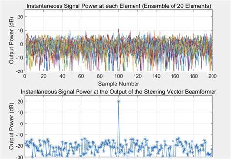 【阵列信号处理】空间匹配滤波器、锥形 非锥形最佳波束成形器、样本矩阵反演 （smi） 研究（matlab代码实现） 知乎