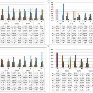 Stem Size Distribution Was Stratified By Age And Sex Download Scientific Diagram
