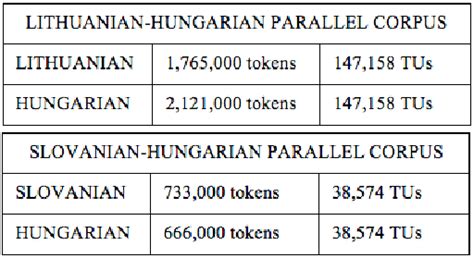 Size Of The Parallel Corpora Download Scientific Diagram