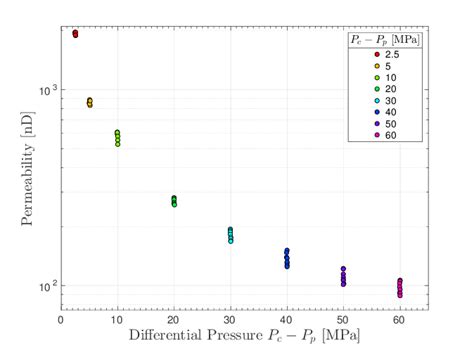 Results Of Permeability Measurements Download Scientific Diagram
