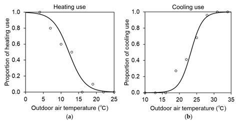 Energies Free Full Text Development Of Adaptive Model And Occupant