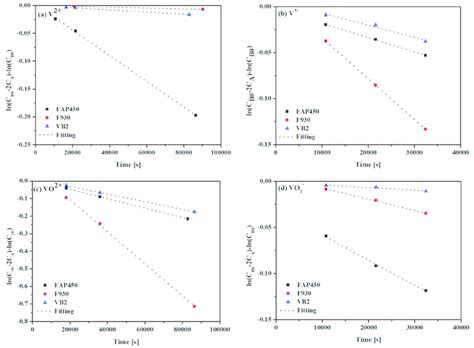 Plot Of Concentration Function Vs Time For A V 2 B V 3 C