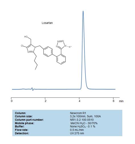 Alltesta Hplc Method For Analysis Of Losartan On Newcrom R1 Column
