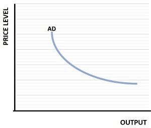 How To Calculate Aggregate Demand