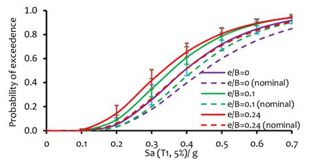 Comparison Of Fragility Functions Developed Considering Variability In