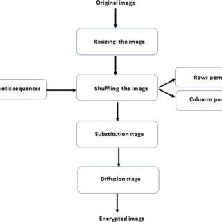 Diagram Of The Encryption Process Download Scientific Diagram