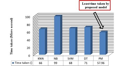 Computation Time Of The Fpga Implemented Fuzzy Classifier Compared With Download Scientific