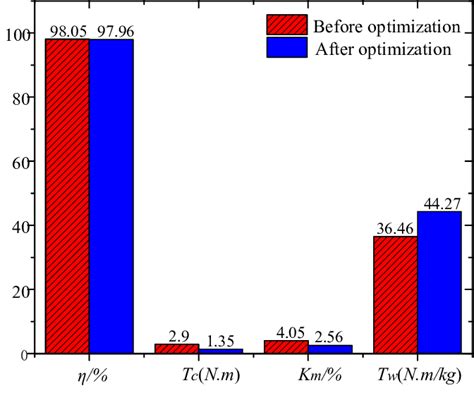 Comparison Of Motor Performance Before And After Optimization