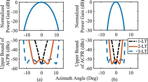 Normalized Beam Pattern And Acpr Distributions With Multiple Download Scientific Diagram