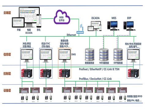 Iiot Of Industrial Internet Of Things 东莞市维迅机械科技有限公司