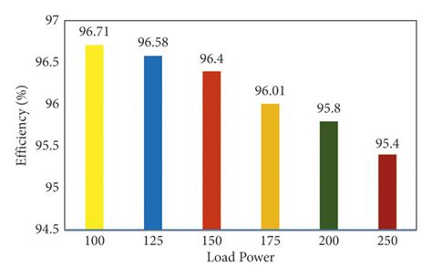 The Measured Efficiency Of The Presented Structure In Various Load