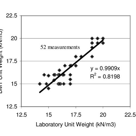 Unit Weight Comparisons Download Scientific Diagram