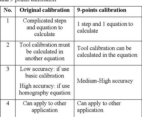 Table 2 From The 9 Points Calibration Using Scara Robot Semantic Scholar