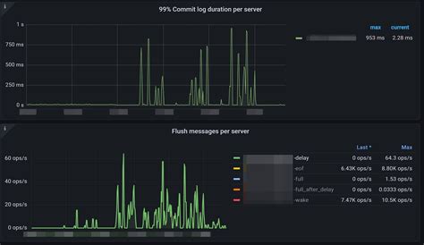 Delay Flushing Raft Message May Cause High Raft Log Commit Duration · Issue 15175 · Tikvtikv