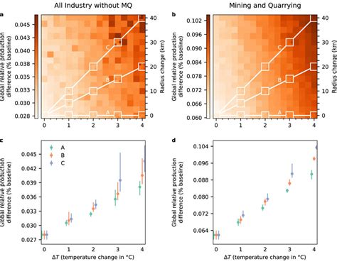 global production anomaly under simulated climate impact anomalies are