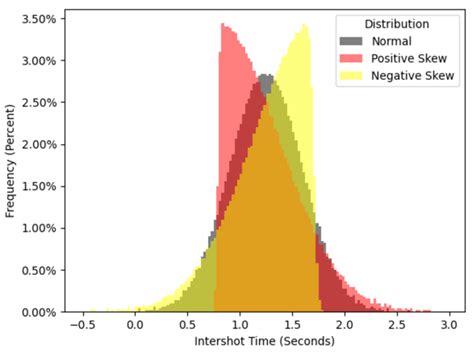 Example Normal Positive Skew And Negative Skew Sampling Distributions