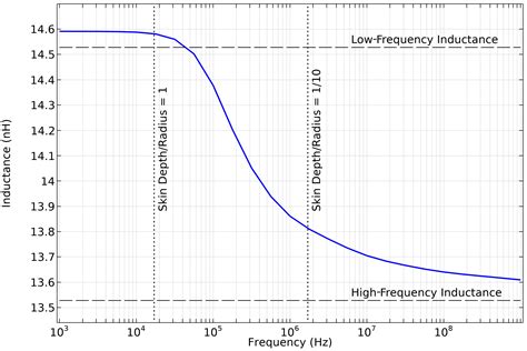 使用 Comsol® 计算和使用部分电感 Comsol 博客