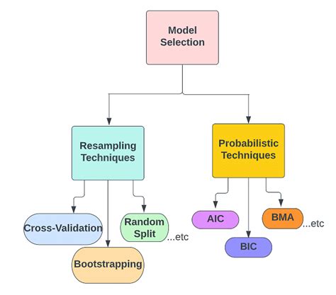 Simultaneous Feature Preprocessing Feature Selection Model Selection