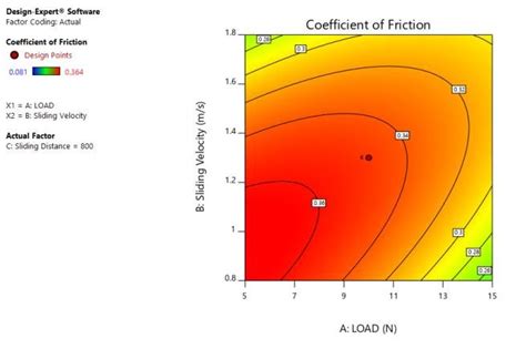 Friction Force Versus Sliding Velocity And Load Download Scientific