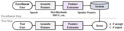 Class Ge2e Speaker Verification Using Self Attention And Transfer Learning With Loss Combination