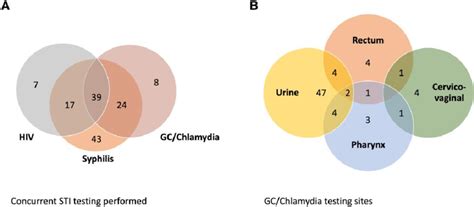 A Frequency Of Concurrent Testing Performed On Persons Presenting For Download Scientific