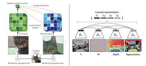 Contrastive Self Supervised Learning