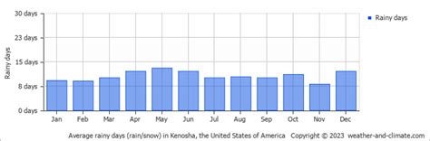 Kenosha Wi Weather And Best Time To Visit