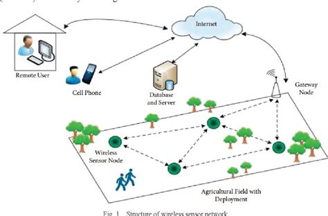 Figure 2 From A Novel Nearest Neighbor Algorithm To Low Energy Data Aggregation In Sensor