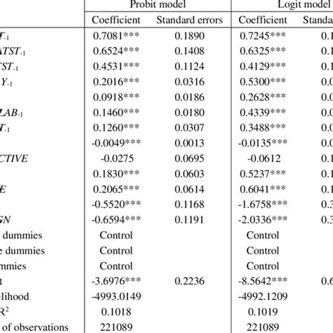 Probit And Logit Estimation Download Table