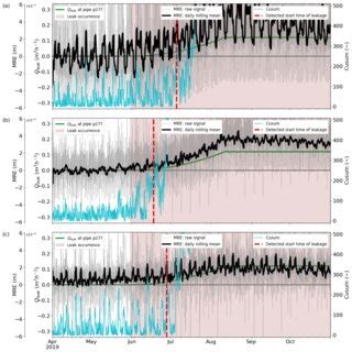 Comparison Of Detection Performance For The Abrupt Leak No For