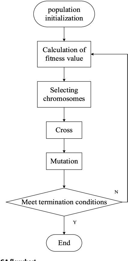 Figure 3 From Pid Controller For Pmsm Speed Control Based On Improved Quantum Genetic Algorithm