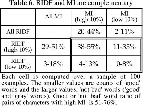 Table 6 From Using Suffix Arrays To Compute Term Frequency And Document