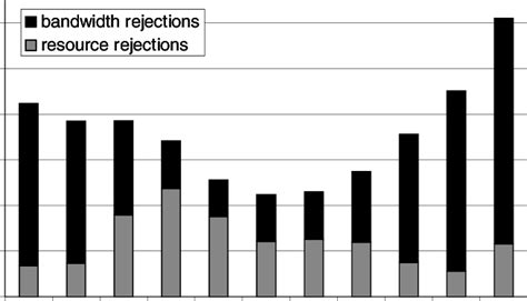 Effect Of Different Bandwidth Capacity Allocation Schemes Download