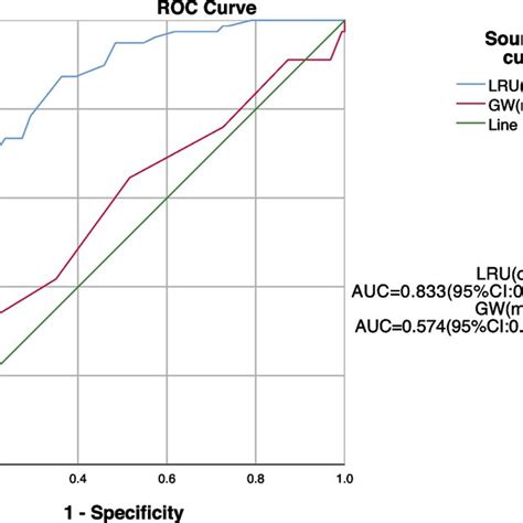 Receiver Operating Characteristic Curve Showing The Predictive Efficacy Download Scientific