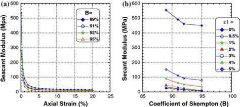 Secant Modulus Of Deformation Evolution A Secant Modulus Versus Axial