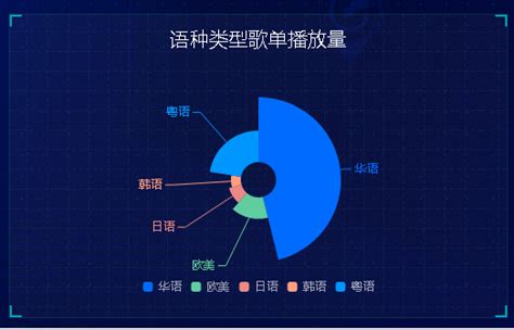 计算机毕业设计python网易云音乐可视化 音乐数据分析 音乐大数据 大数据毕业设计 哔哩哔哩