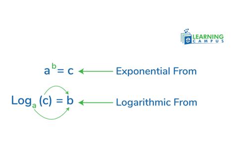 Logarithms Definition Rules And Properties Explained