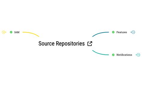 Source Repositories Tech Equity Xmind