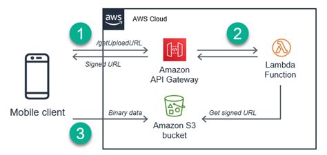 Building Serverless File Uploader