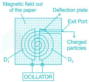 Solved In A Cyclotron A Charged Particle