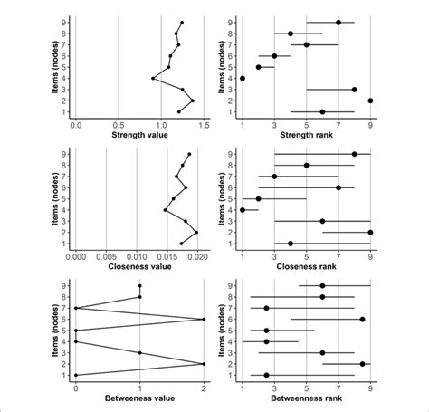 Alues Of Centrality Indices And Node Ranks With Hh Confidence Download Scientific Diagram