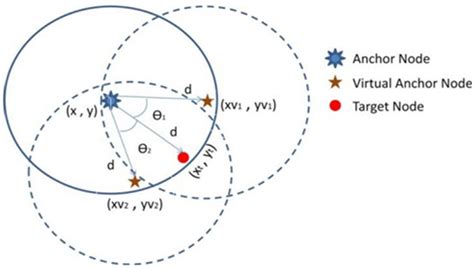 Algorithms Free Full Text Optimized Approach For Localization Of Sensor Nodes In 2d Wireless