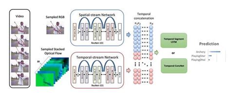 Ts Lstm And Temporal Inception Exploiting Spatiotemporal Dynamics For Activity Recognition 知乎