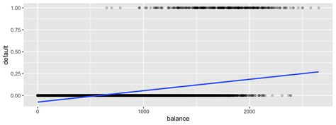 Chapter 8 Logistic Regression And Classification Stat 255 Statistics For Data Science Notes