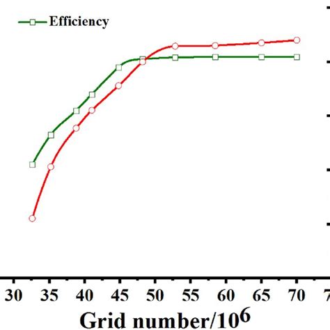 Grid Independence Verification Download Scientific Diagram
