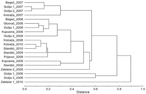 Dendrogram Shows Similarity Between The Sites Constructed On The Basis