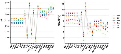Machine Learning Based Imputation Method For Filling Missing Values In Ground Meteorological