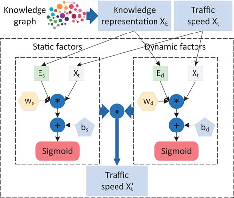 Traffic Data Imputation Via Knowledge Graph Enhanced Generative Adversarial Network Peerj