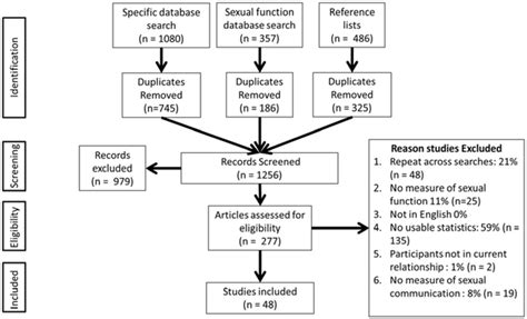 Couples Sexual Communication And Dimensions Of Sexual Function A Meta Analysis PMC